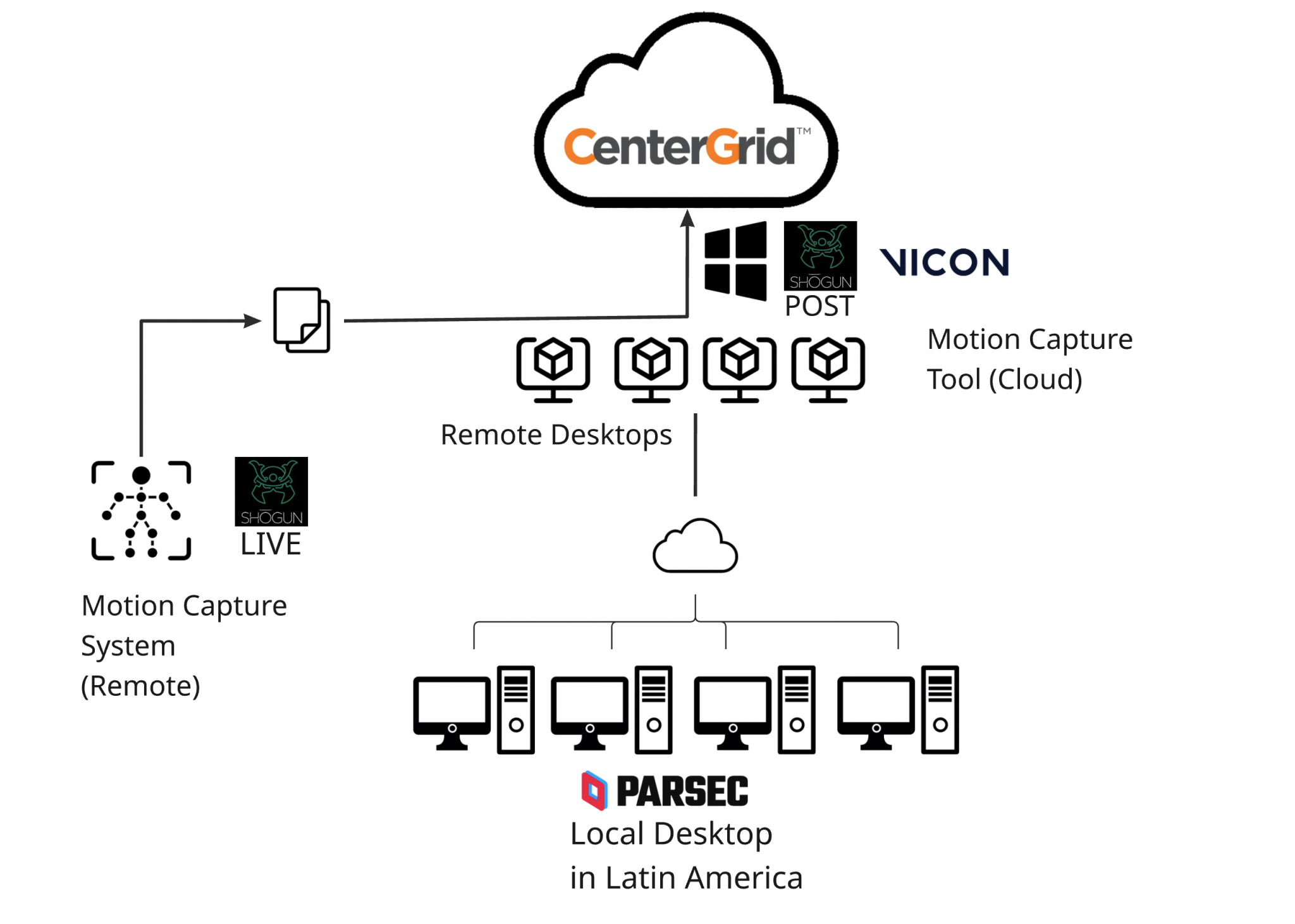 Cloud Mocap Training with CenterGrid Virtual Studio